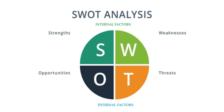 SWOT Là Gì? Phân Tích Và Xây Dựng Mô Hình SWOT Hiệu Quả