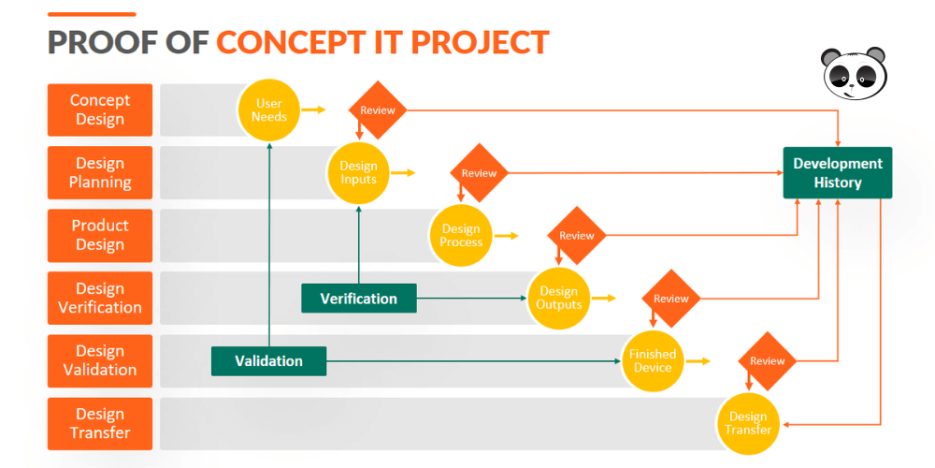 Proof Of Concept là gì? Vai trò của POC là gì trong đa lĩnh vực