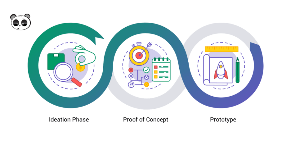 Proof Of Concept là gì? Vai trò của POC là gì trong đa lĩnh vực