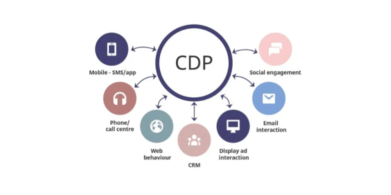 CDP Là Gì? Tại Sao CDP Lại Quan Trọng Với Doanh Nghiệp