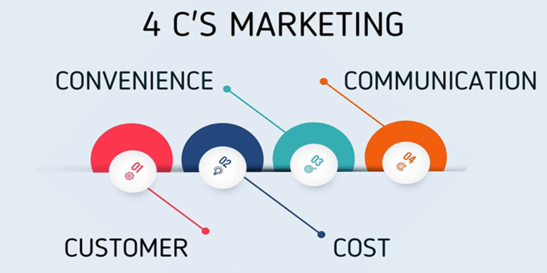 4C Marketing là gì? Sự kết hợp đặc biệt giữa hai mô hình 4C và 4P