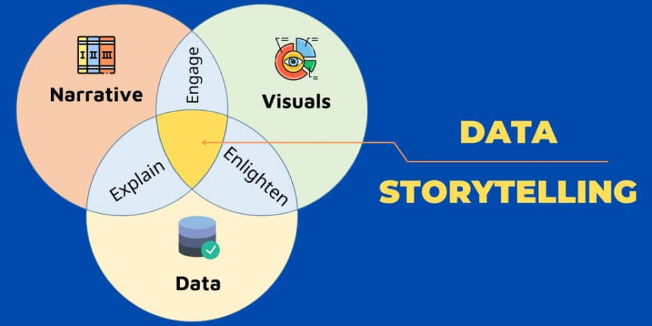 Data Storytelling Là Gì? 5+ Cách Để Trực Quan Nội Dung Thú Vị