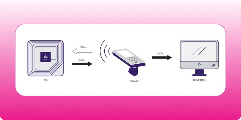 RFID là gì? Cách sử dụng công nghệ RFID trong quản lý tiệm vàng