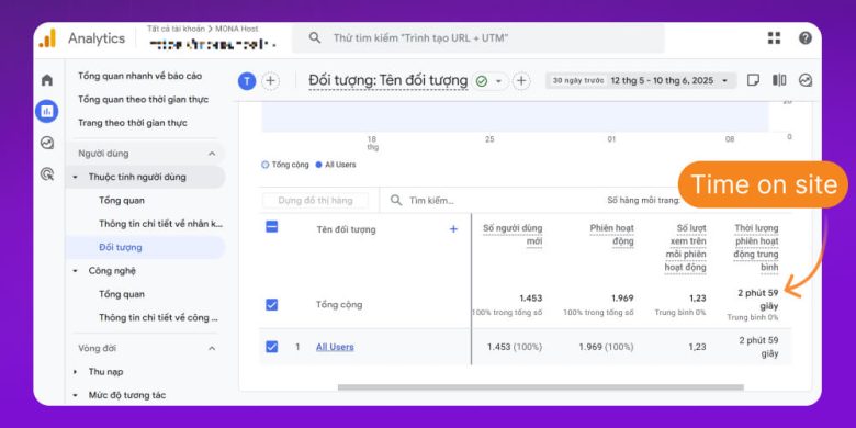 Time on site là gì? Cách tăng time on site cho website hiệu quả